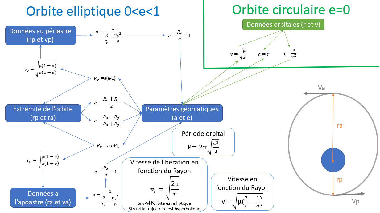 2. Orbite elliptique – Venautique