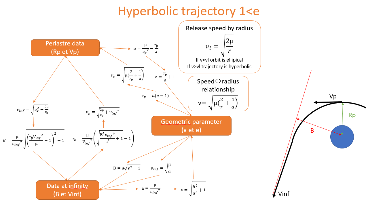 3. Hyperbolic trajectory – Venautics